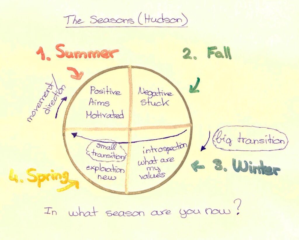 In What Seasons Of Life Are You Now & What To Expect From It!!