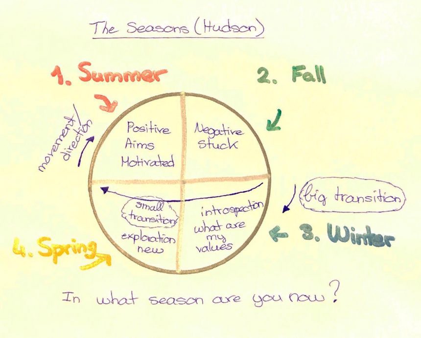 In What Seasons Of Life Are You Now & What To Expect From It!!